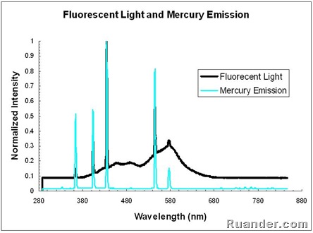 Fluorescent Light Emission Spectrum